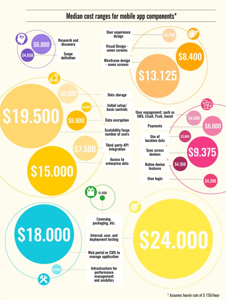 How much does it cost to make an app? - Sell My App